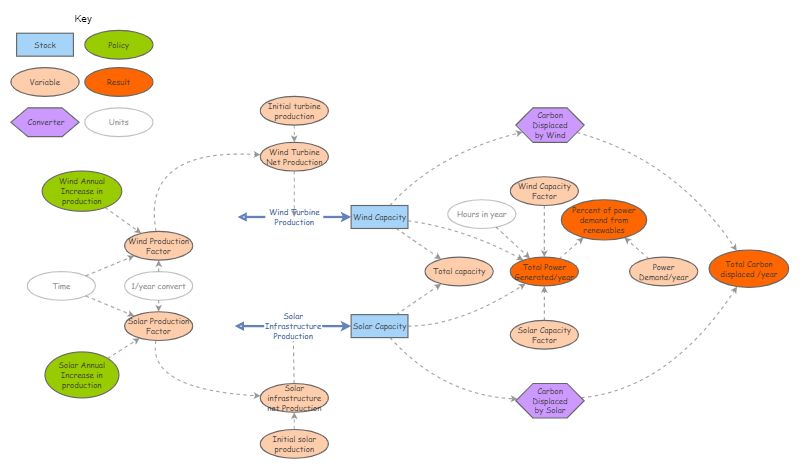Clone of Final Renewables Model | Insight Maker
