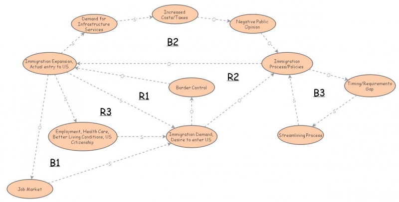 Causal Loop Diagram Exercise - Part 2 -Dodge | Insight Maker