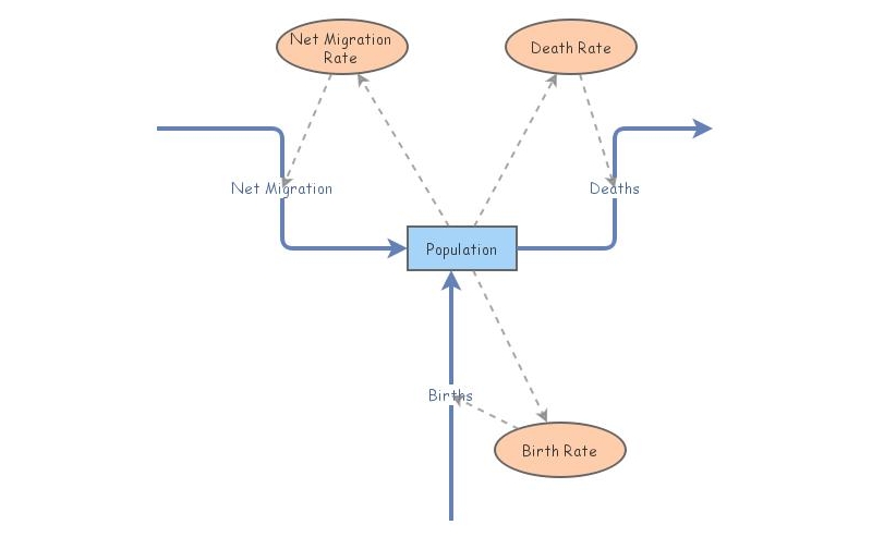 Clone of Demography Exercise 1 | Insight Maker
