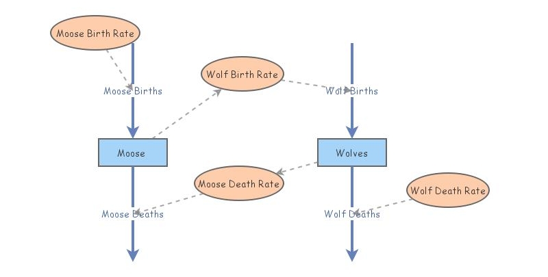 Predatory Prey Model Tutorial | Insight Maker