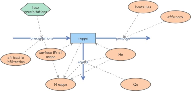 Nappe | Insight Maker