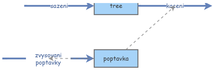 Tree Game Insight Maker