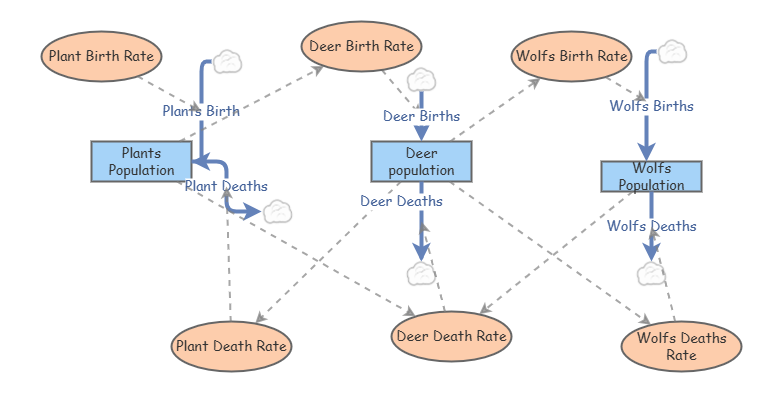 Экосистема | Insight Maker