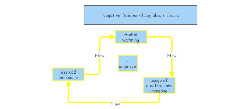 Negative feedback loop | Insight Maker