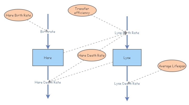 Hare & Lynx | Insight Maker