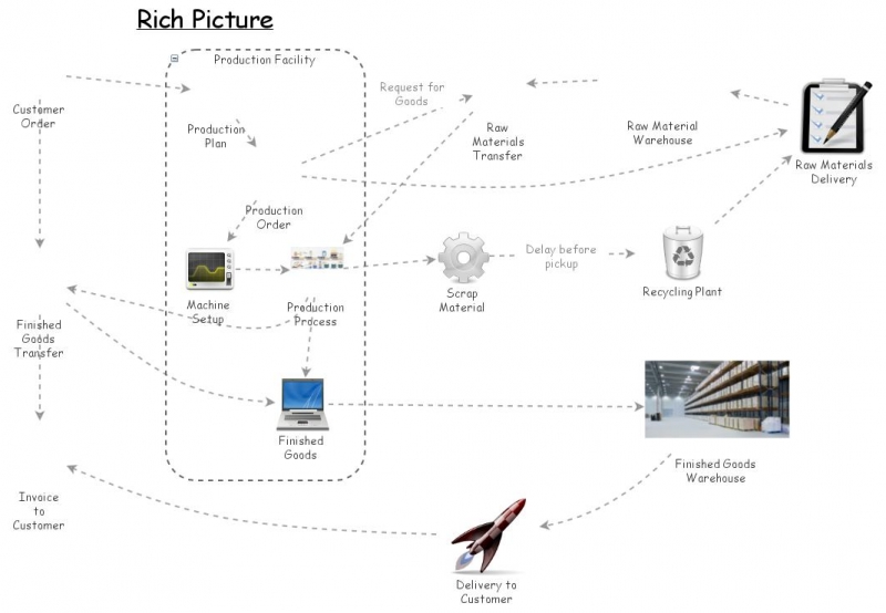 Clone of Rich Picture of Manufacturing Plant | Insight Maker