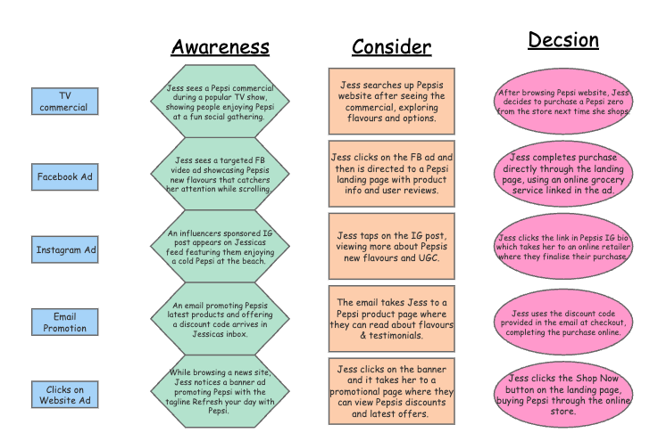 Buyer Journey Map | Insight Maker