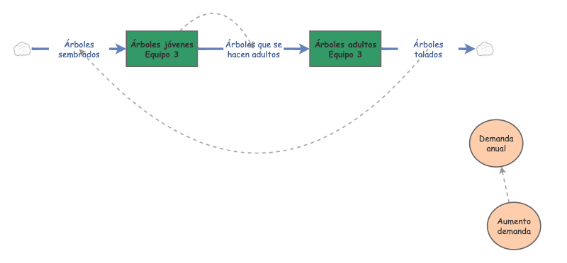 Modelo de Simulación Dinámica (Equipo 3) | Insight Maker