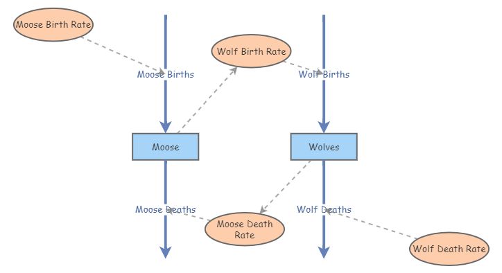 Moose/ Wolves | Insight Maker
