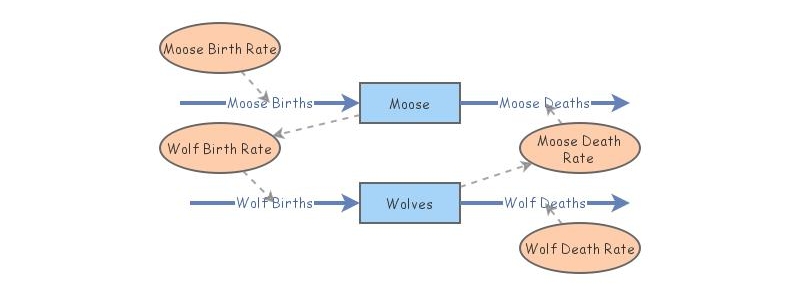 Dallas_WolvesMoose | Insight Maker