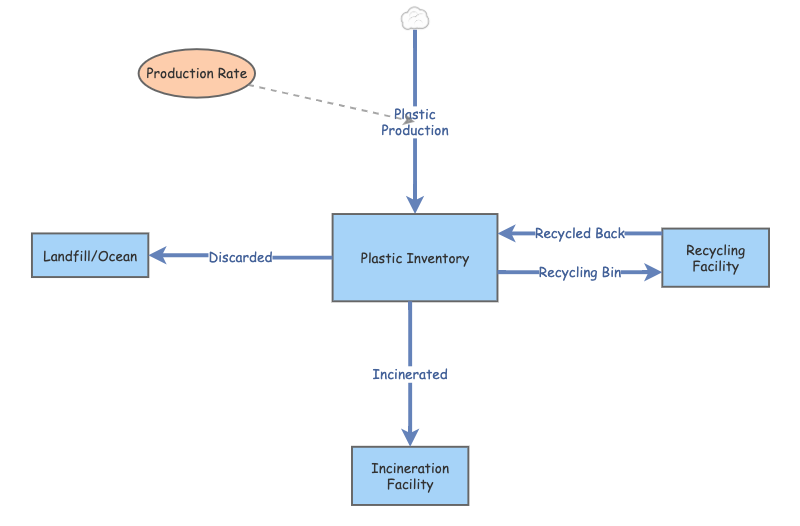 Global Plastic cycle | Insight Maker