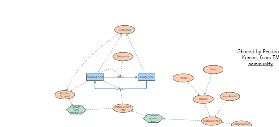 Clone of Clone of Seasonal Pattern | Insight Maker