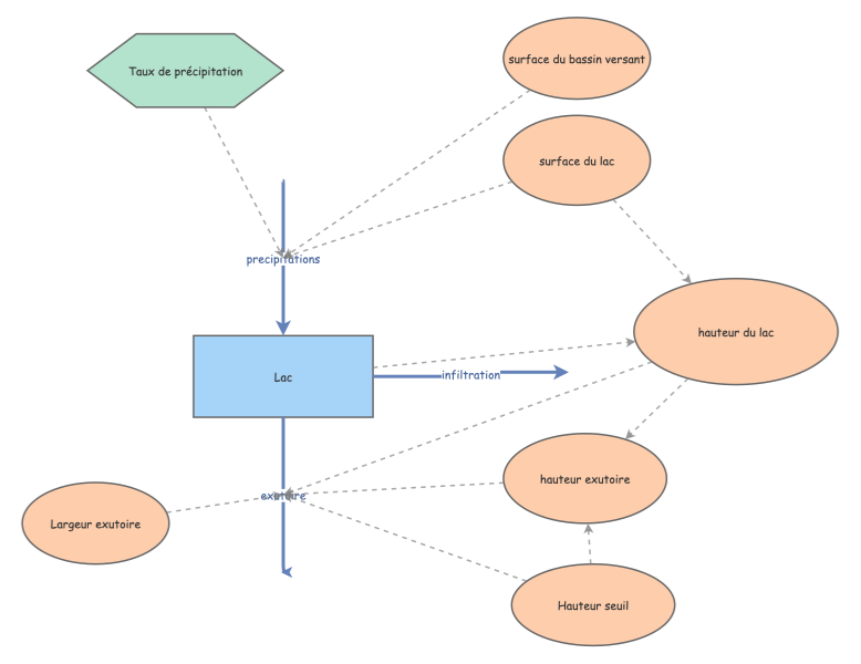 Exercice 1 - Type examen | Insight Maker