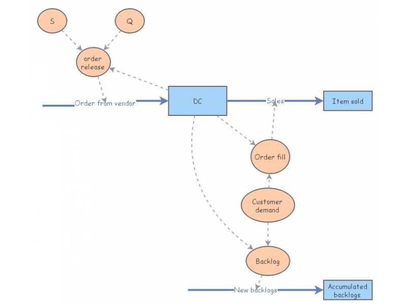 Model 2 | Insight Maker