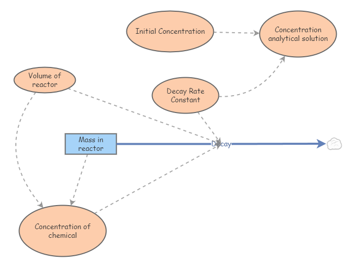First Order | Insight Maker