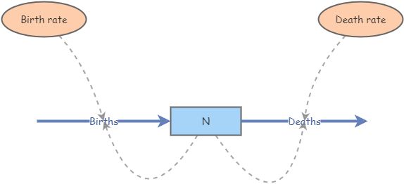 lab 5 base | Insight Maker