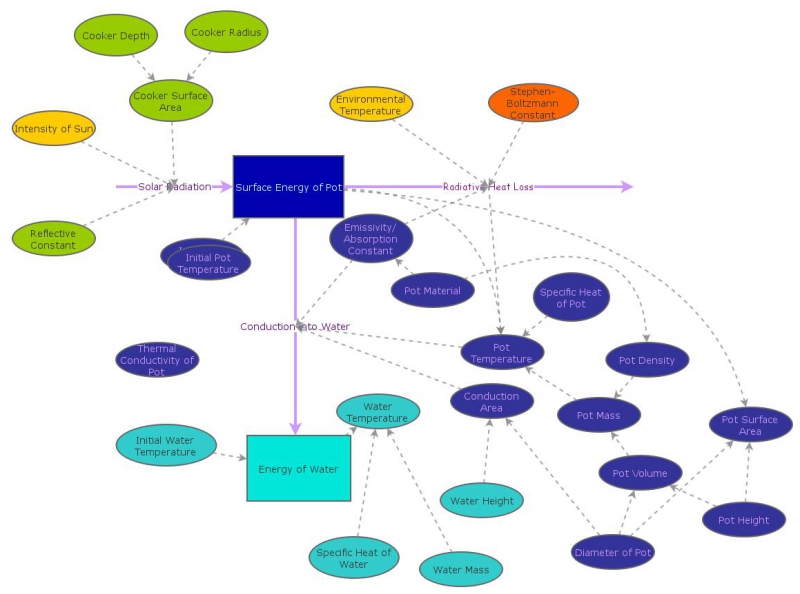 Solar Cooker | Insight Maker