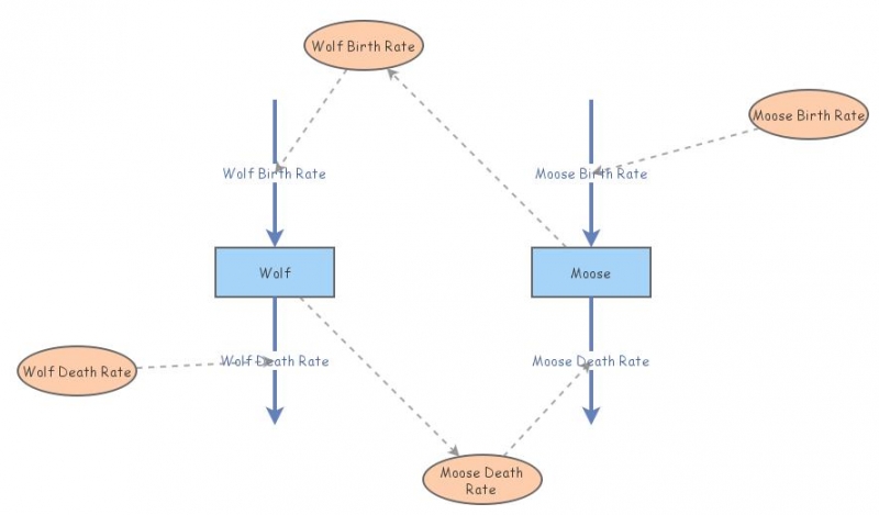 Wolf-Moose Population V1 | Insight Maker