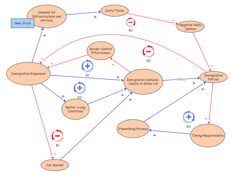 CausalLoopDiagramExercise - Immigration | Insight Maker