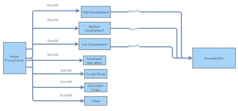 Rooftop Water Collection Insight Maker Model | Insight Maker