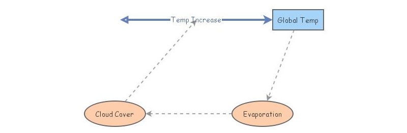 negative feedback loop | Insight Maker