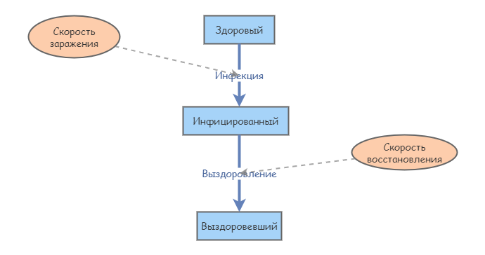 Лаб 1 | Insight Maker