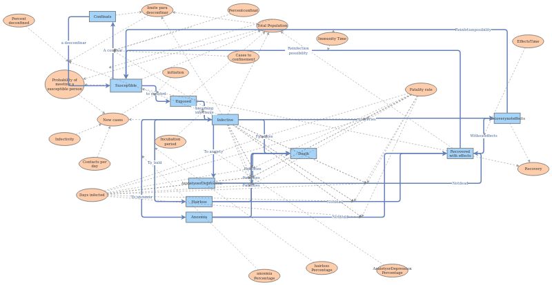 Clone of Clone of Clone of SEIRD 02: COVID-19 spread with containment measures | Insight Maker