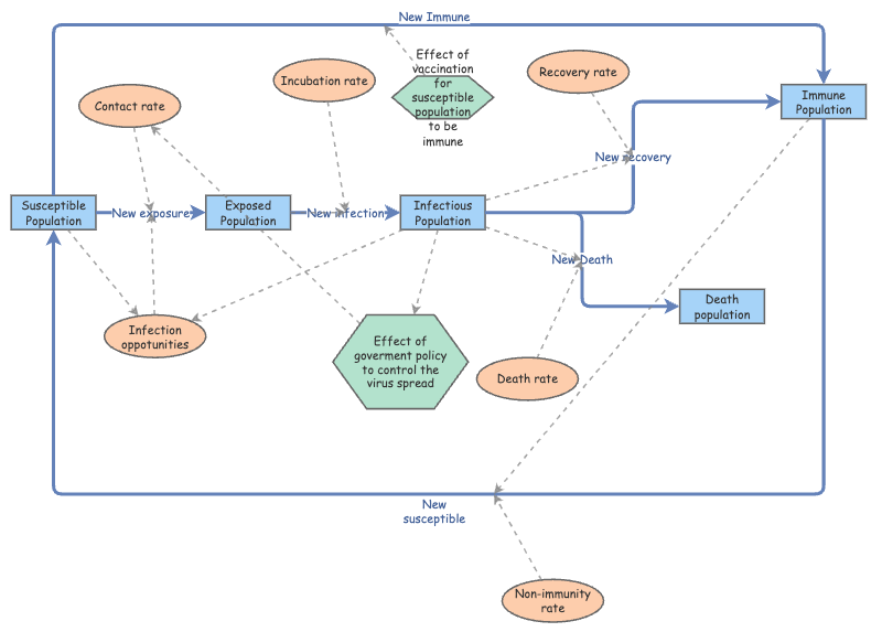 SEIID-v Model | Insight Maker