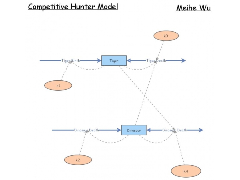 Clone of Competitive Hunter model | Insight Maker