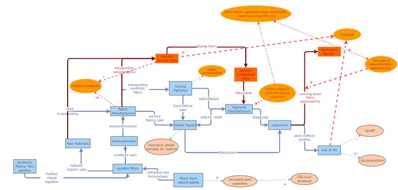 PROJECT SYSTEMS FLOW | Insight Maker