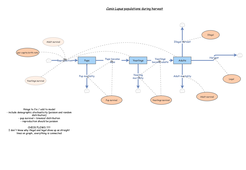FINAL Wolf PVA | Insight Maker
