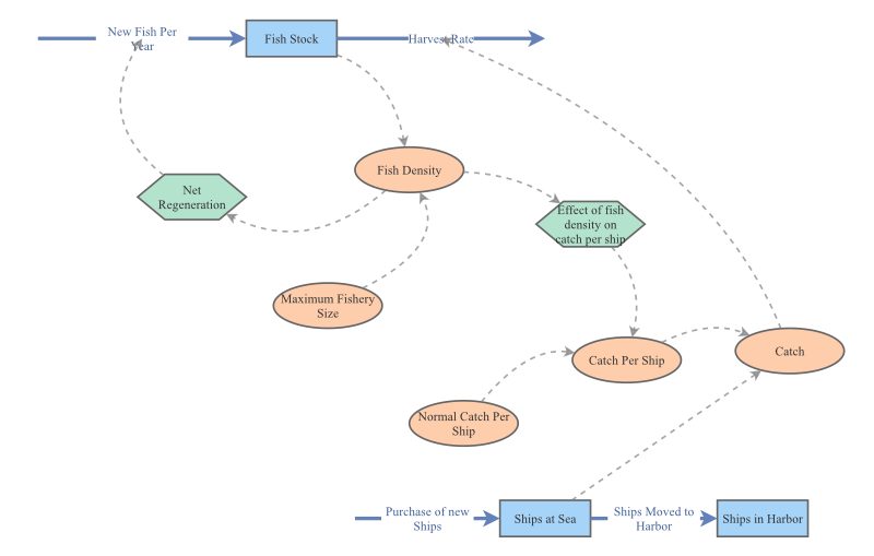Clone of Overfishing Model | Insight Maker