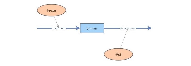 kraan emmer gat | Insight Maker