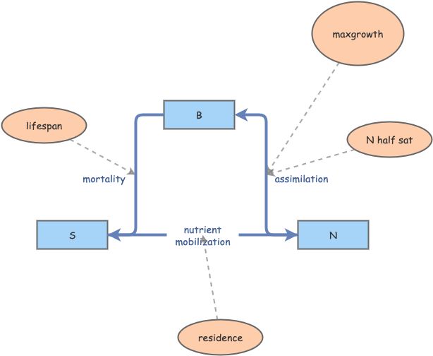 Clone of Clone of Terrestrial N cycle model template | Insight Maker