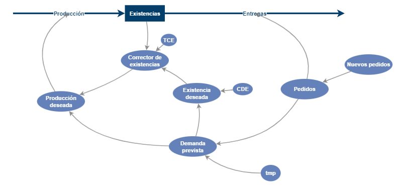 Gestión Dinámica de Existencias Ejercicio 1 primer modelo | Insight Maker