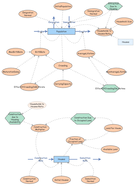 Coupled Population Housing Model | Insight Maker