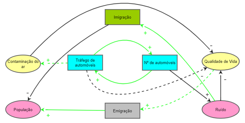 Mapa Causal da Cidade | Insight Maker