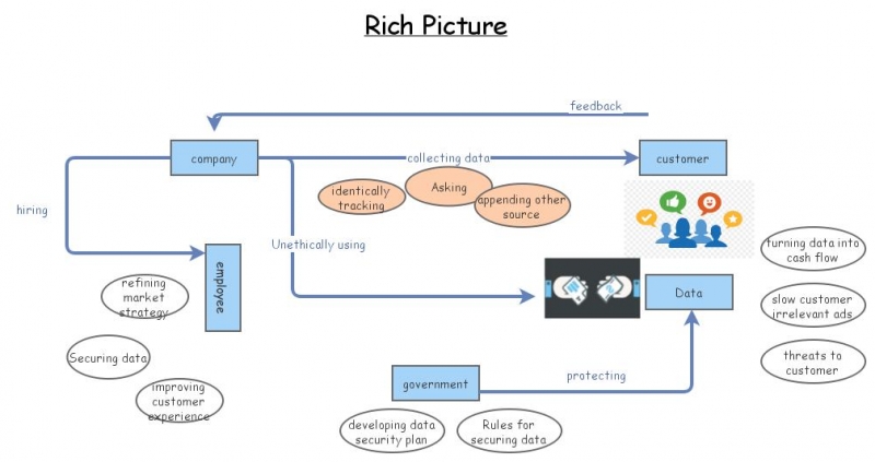 rich picture | Insight Maker