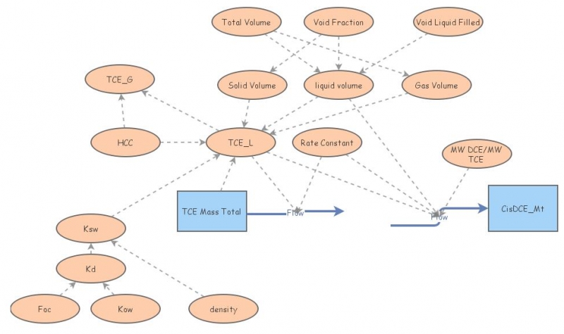 TCE From Homework 3 | Insight Maker