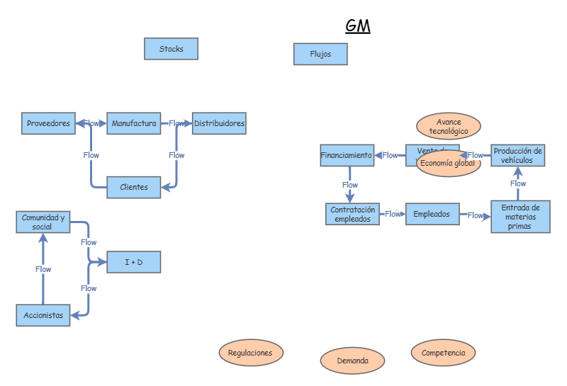 GM feedback loop | Insight Maker