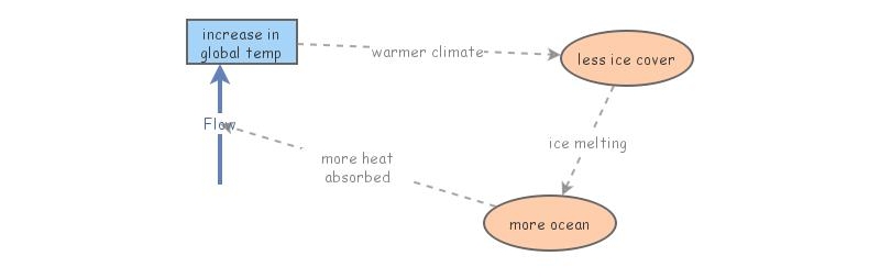 Albedo Lab | Insight Maker