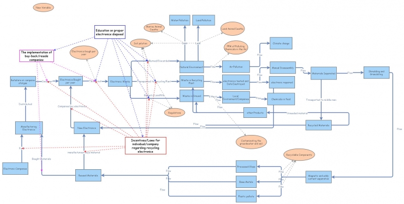 Electronic Waste | Insight Maker