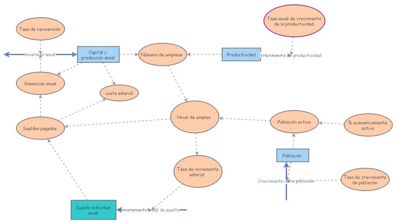 Semana3_CrecimientoPoblacional | Insight Maker