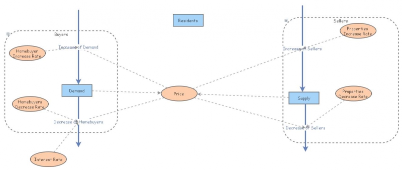 Clone of Complex System | Insight Maker