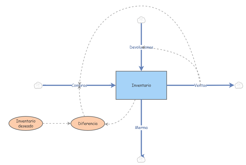 Ejemplo Inventario | Insight Maker