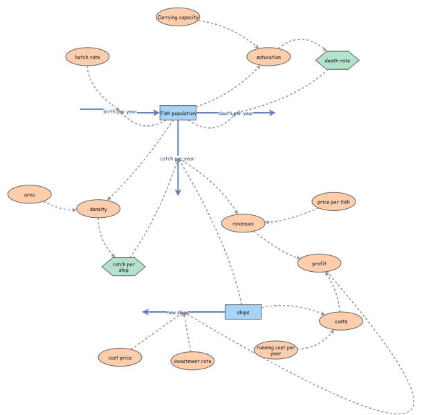 complex system | Insight Maker