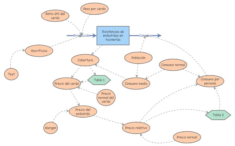 Ejercicio 3-1 | Insight Maker