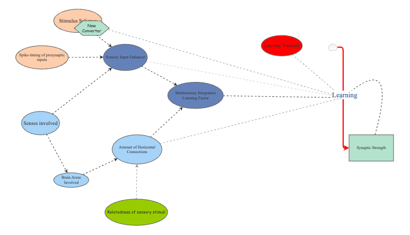 Clone of Multisensory Enhancment Model | Insight Maker