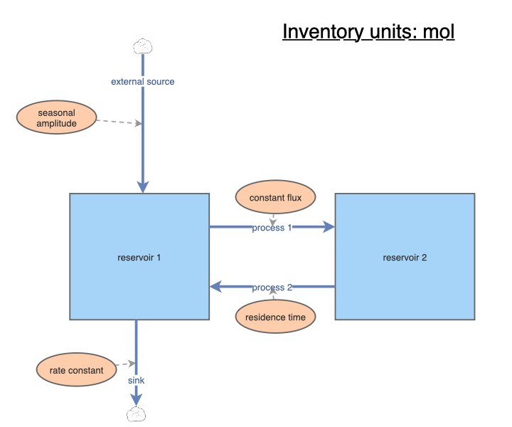 Clone of Final Exam system | Insight Maker