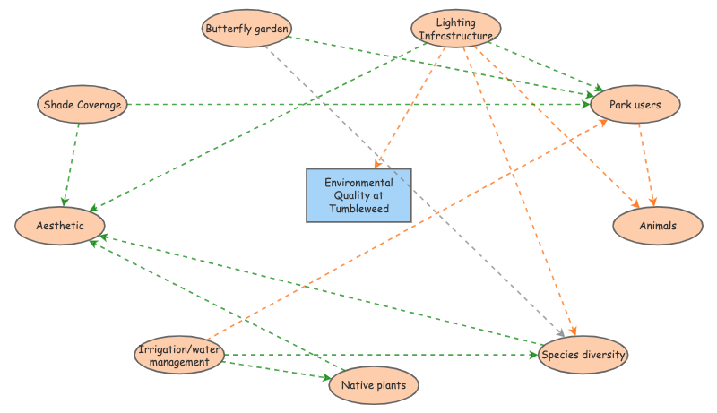 Systems map - environmental quality | Insight Maker